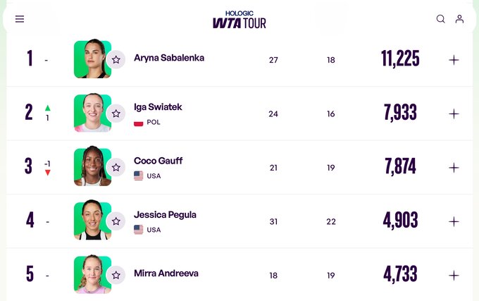 Ranking WTA: Iga Świątek z awansem. Polka druga za plecami Aryny Sabalenki – Tenis – Sport Wprost